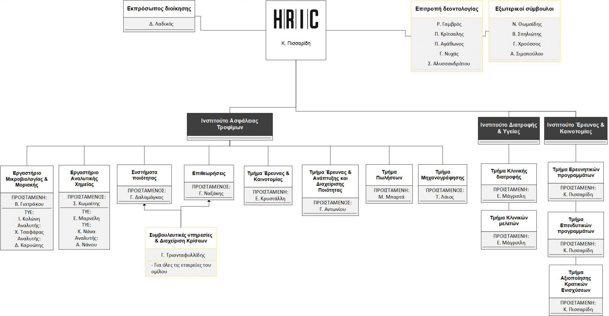 ΟΡΓΑΝΟΓΡΑΜΜΑ HRIC_Site | HRIC